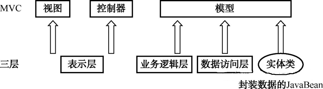 JavaWeb-MVC与三层架构 | Apin | blogs