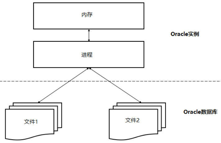 Oracle学习 Apin Blogs